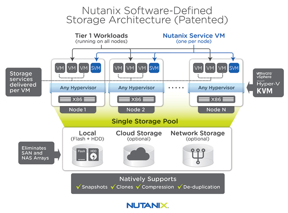 Architecture de Nutanix Virtual Computing Platform - Virtual Story