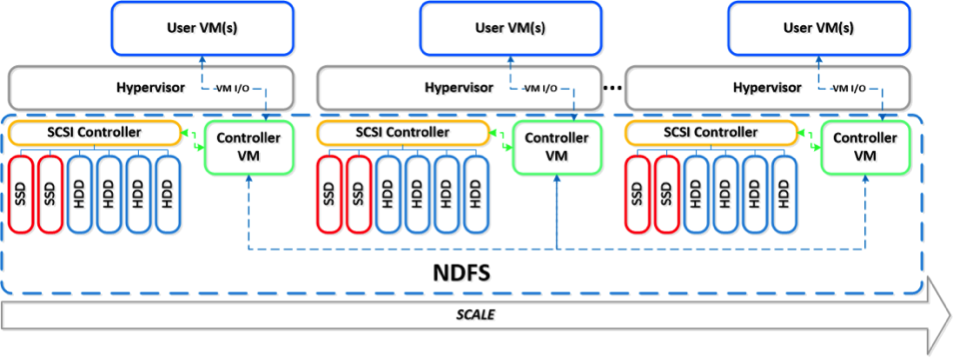 Architecture de Nutanix Virtual Computing Platform - Virtual Story