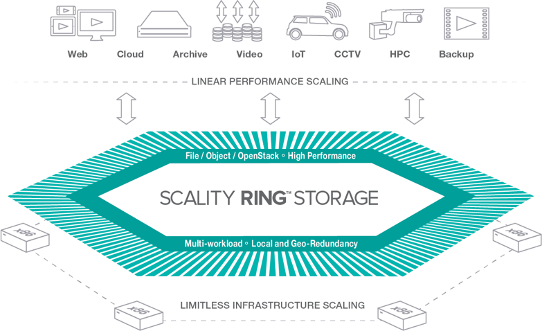Présentation De Scality Virtual Story